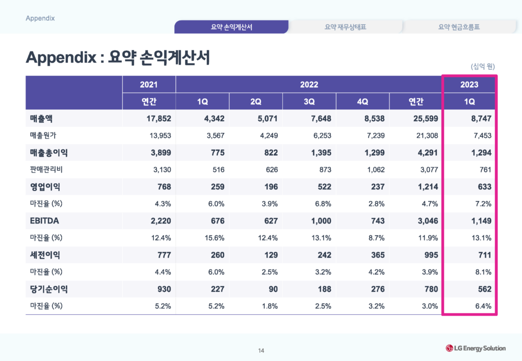 LG Energy Solution 2023 1Q IR Presentation Design - GRAV